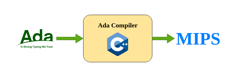Ada to MIPS Compiler | Mrinaal Dogra